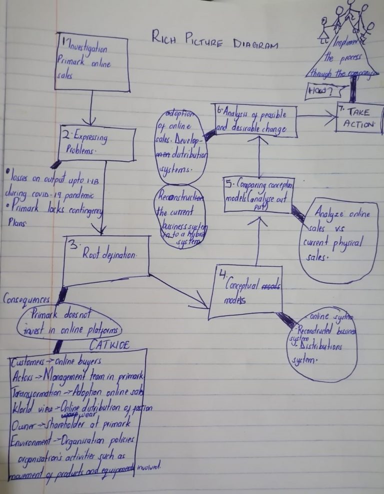 Business Operations Model at Primark | Free Essay Examples