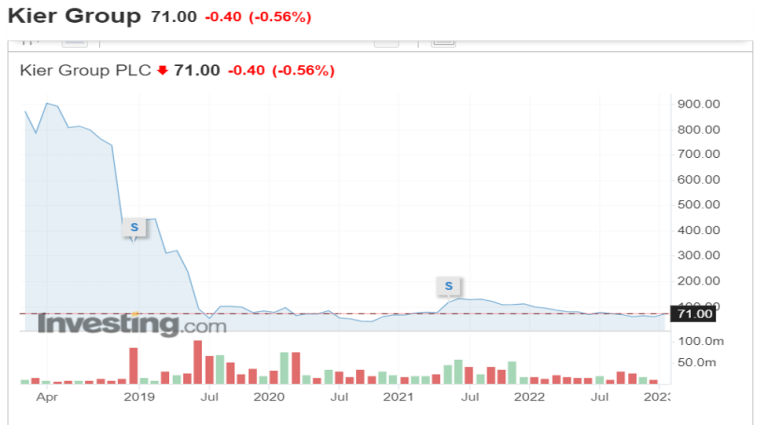 Kier Group PLC | Free Essay Examples