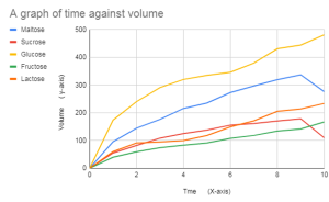 Effect of Different Sugars on the Rate of Respiration of Yeast | Free ...