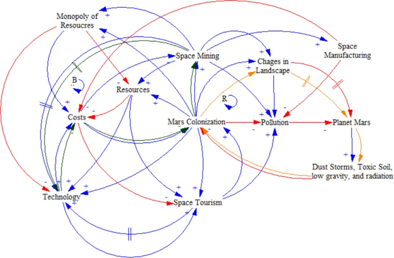 Casual Loop Diagram | Free Essay Examples