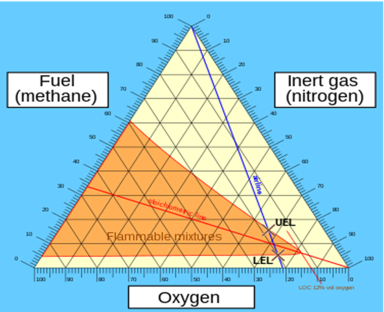 Chemical Reaction Hazards, Oxygen Balance, Flammability and TNT ...