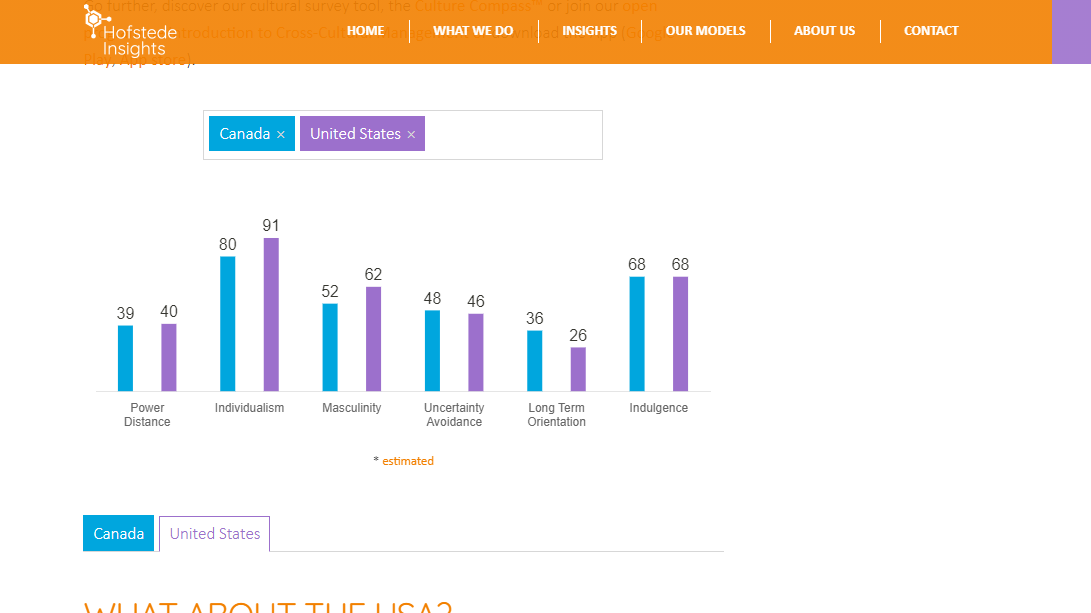 Cultural Dimensions Comparison for the United States and Canada | Free ...