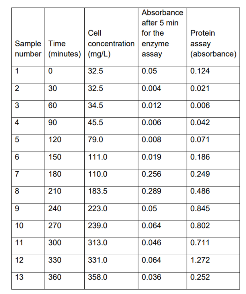 Batch Fermentation and -Galactosidase Regulation in E. coli B | Free ...