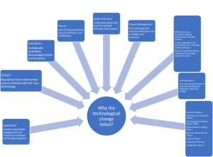 Exploring the Relationship Between Technological Change and ...